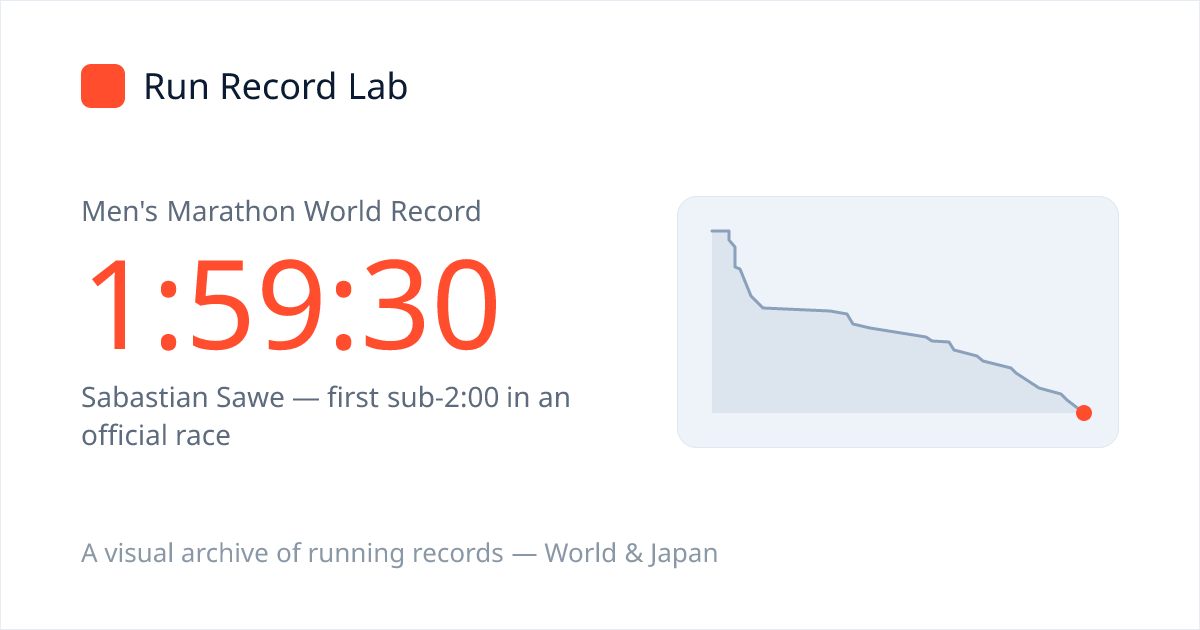 10,000 m — World & Japan Records · Run Record Lab